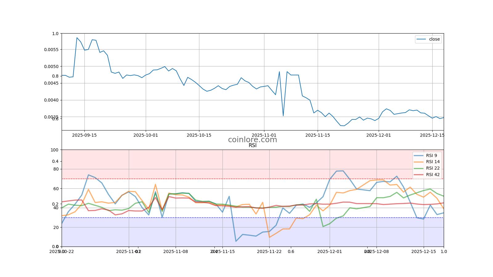 Winding Tree RSI indicator