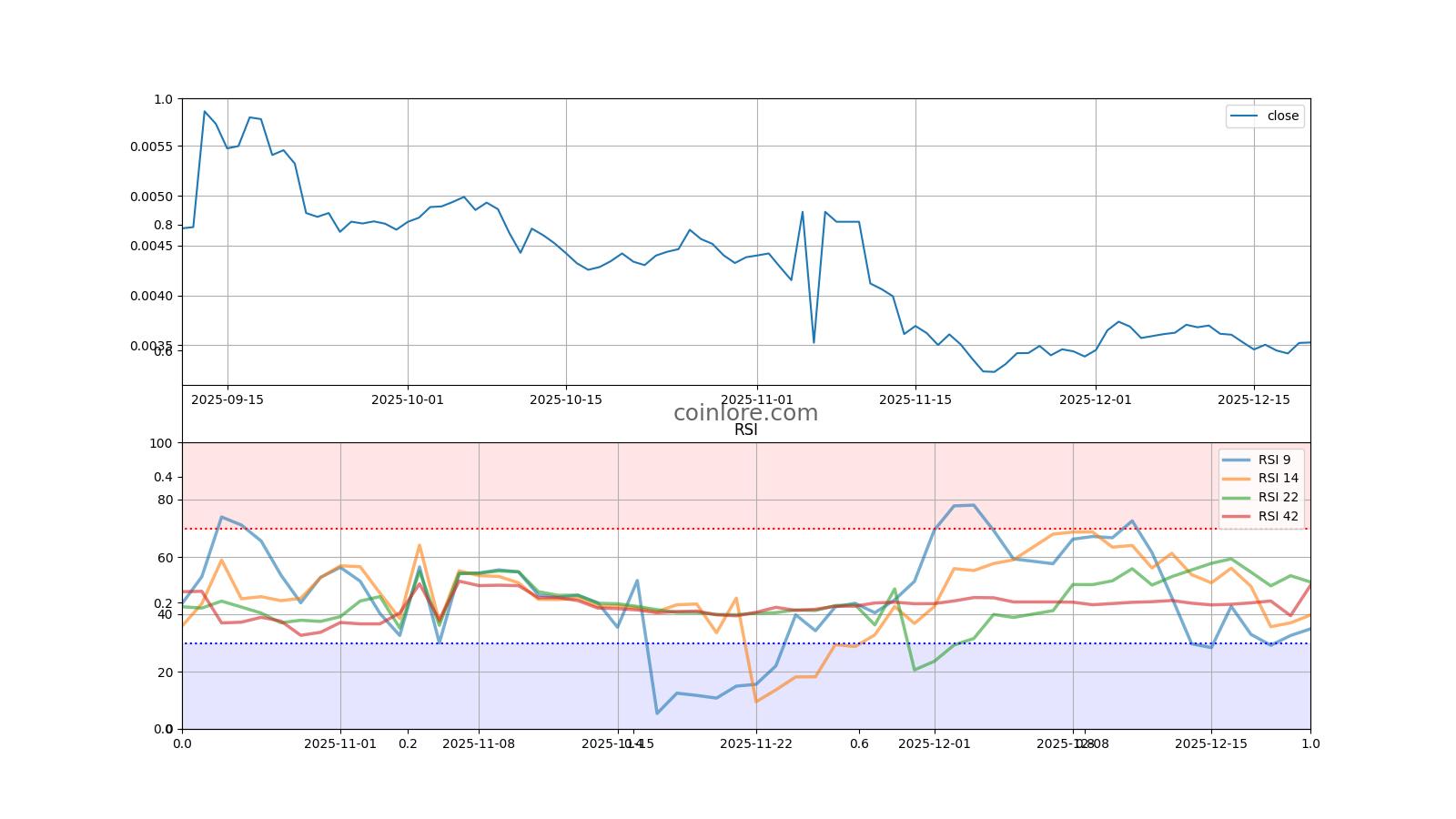 Winding Tree RSI indicator