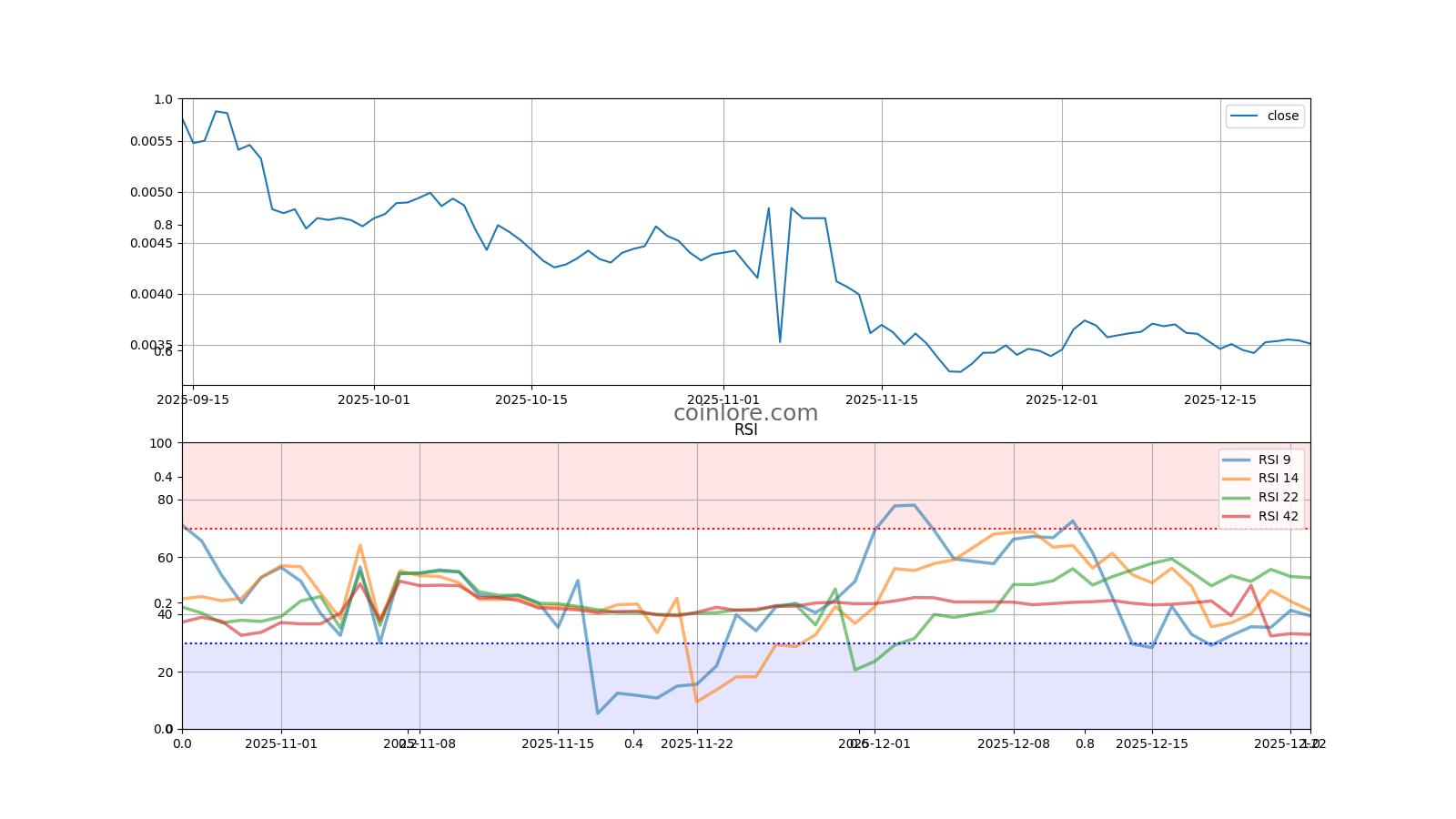 Winding Tree RSI indicator