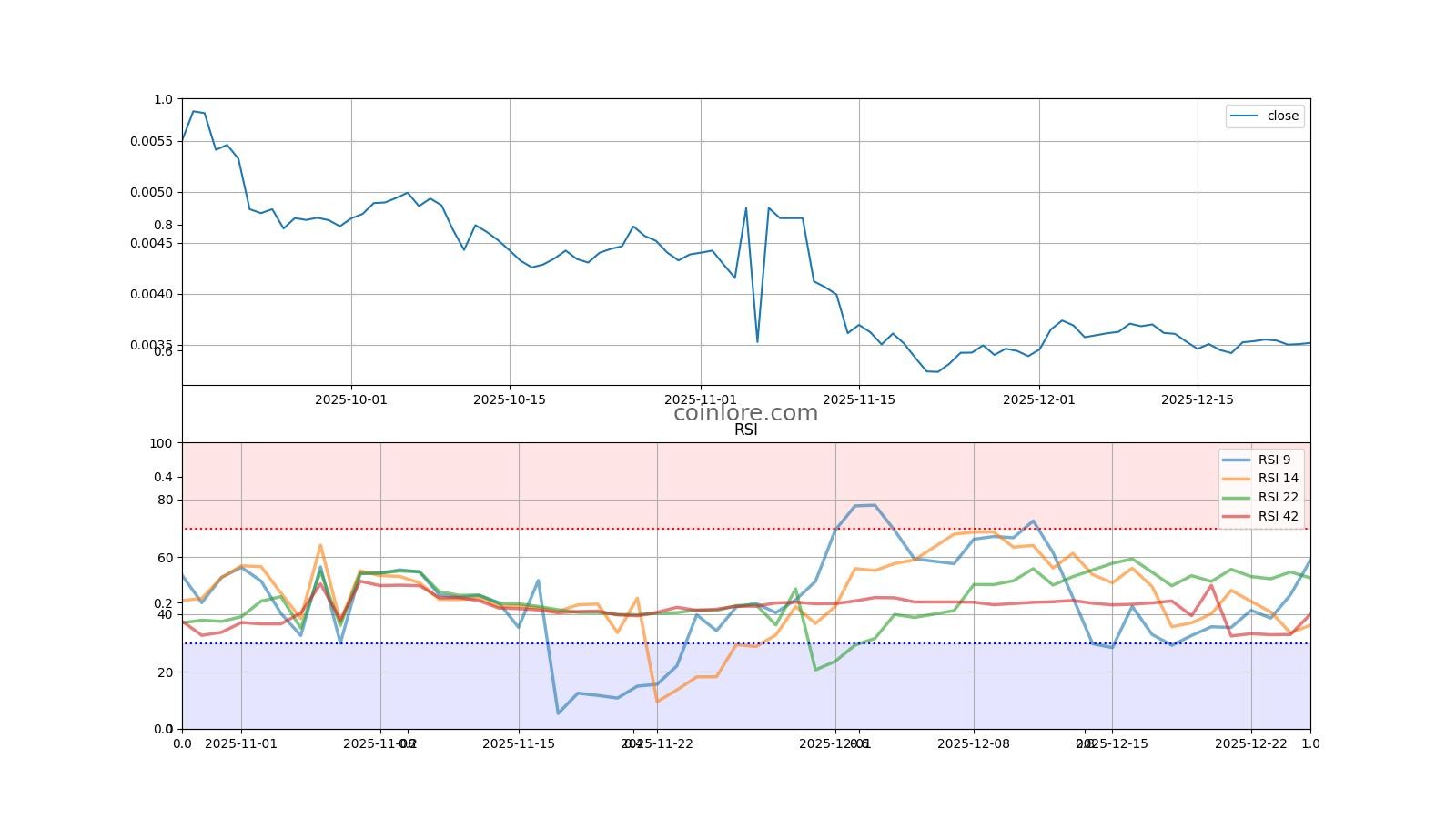 Winding Tree RSI indicator