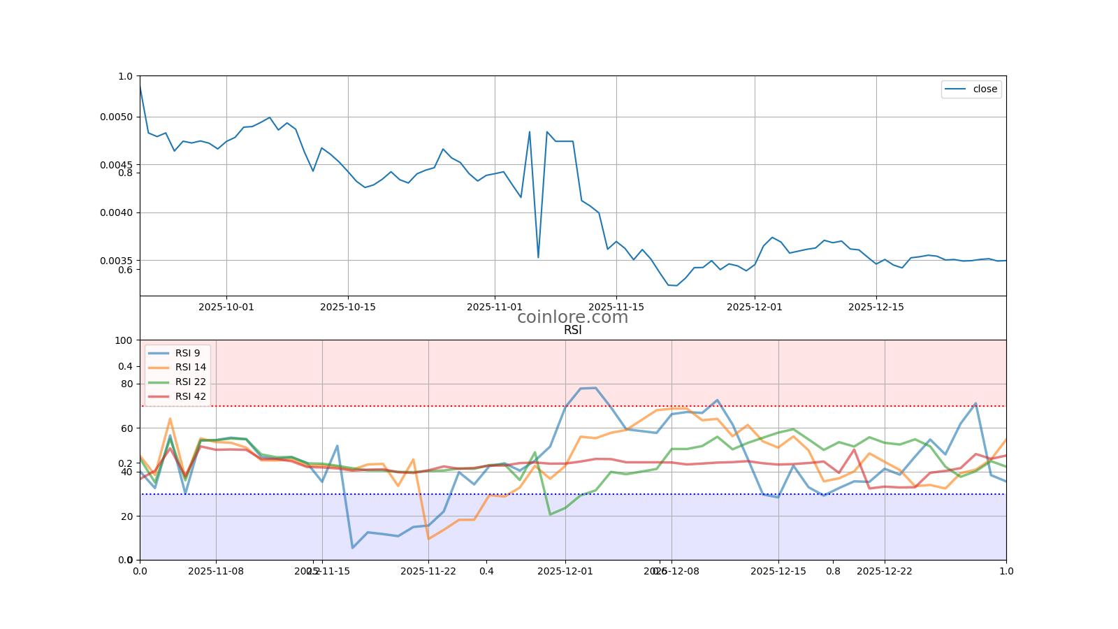 Winding Tree RSI indicator