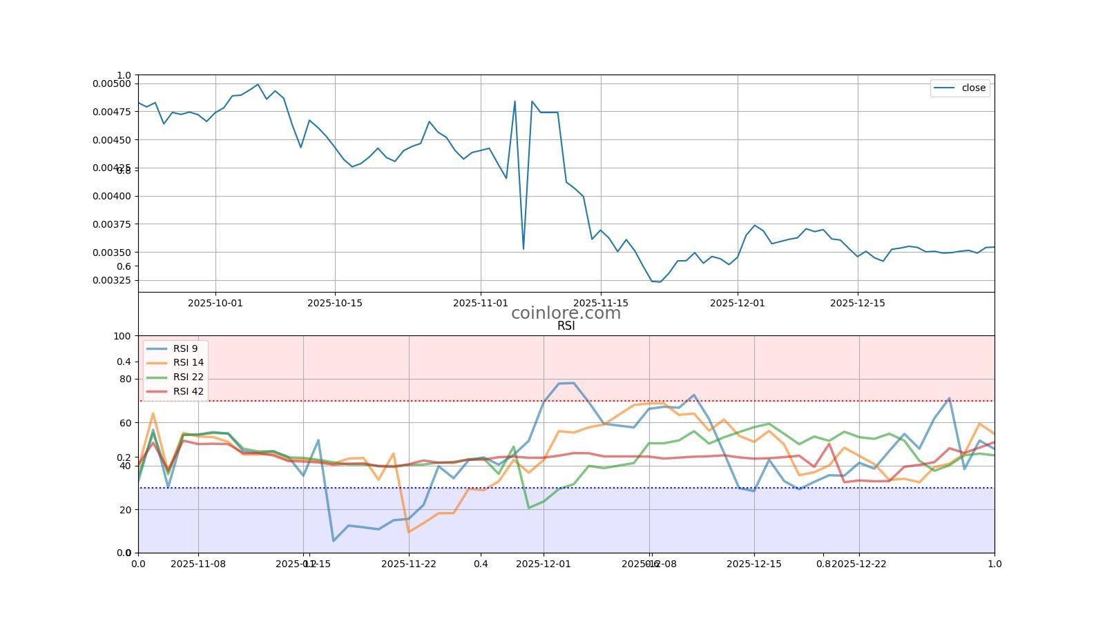 Winding Tree RSI indicator