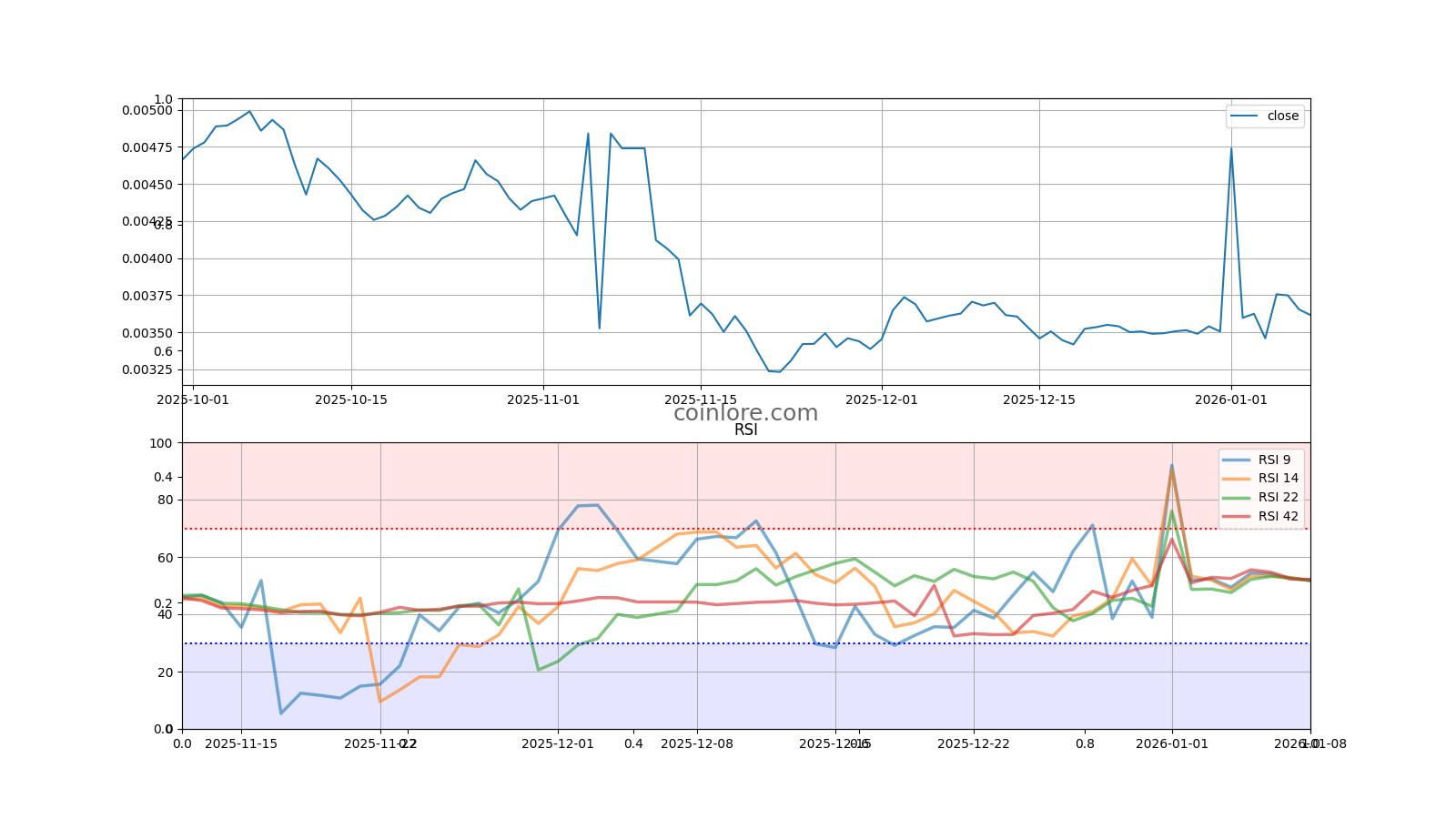 Winding Tree RSI indicator