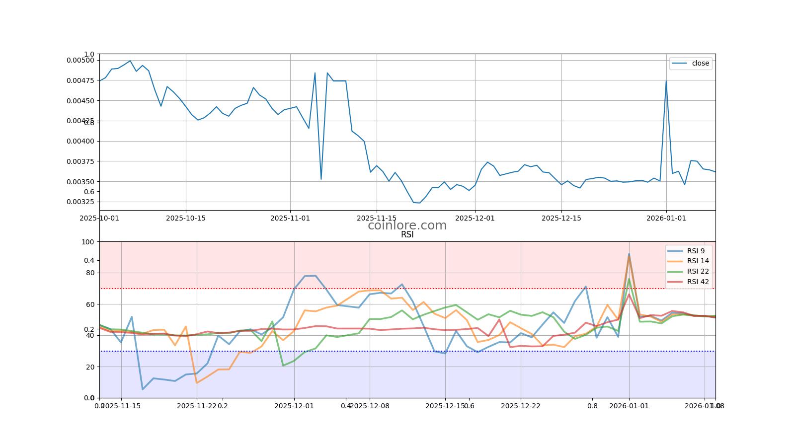 Winding Tree RSI indicator