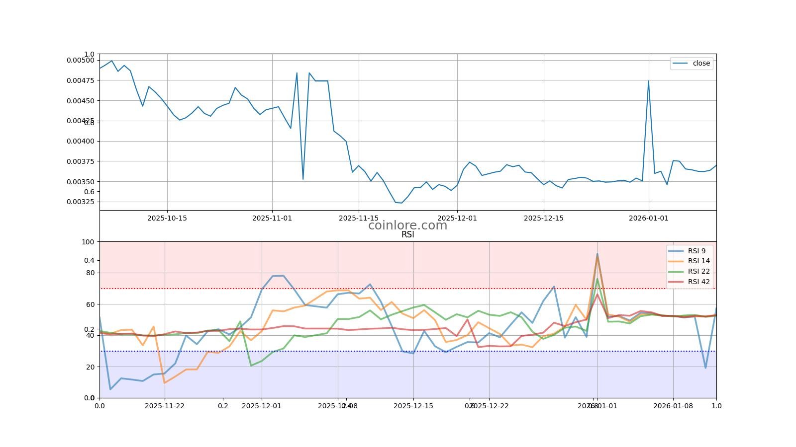 Winding Tree RSI indicator