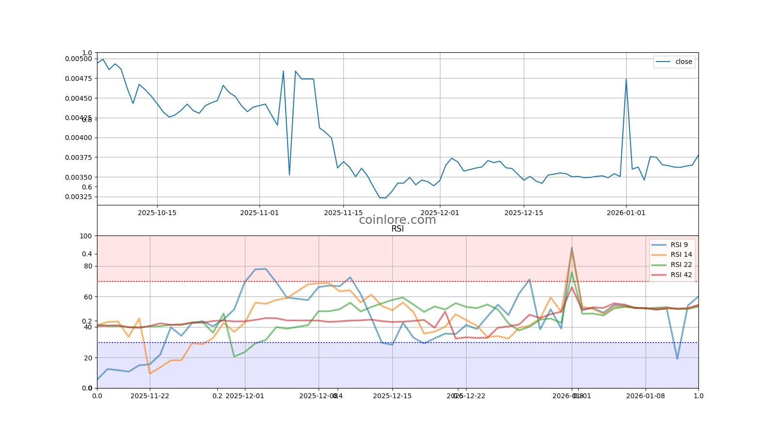 Winding Tree RSI indicator