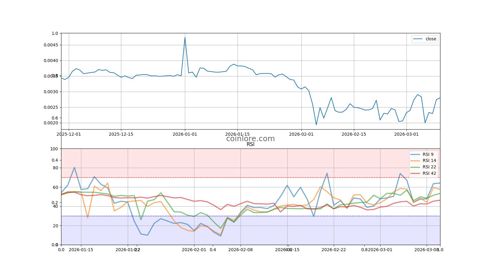 Winding Tree RSI indicator