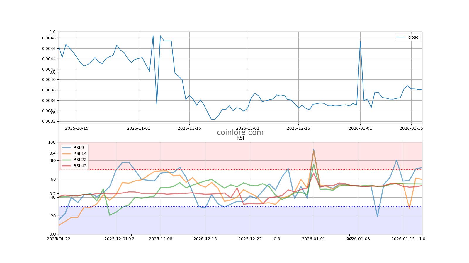 Winding Tree RSI indicator