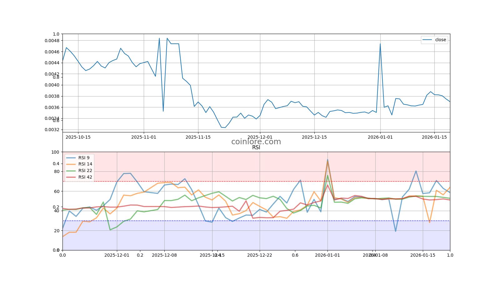 Winding Tree RSI indicator