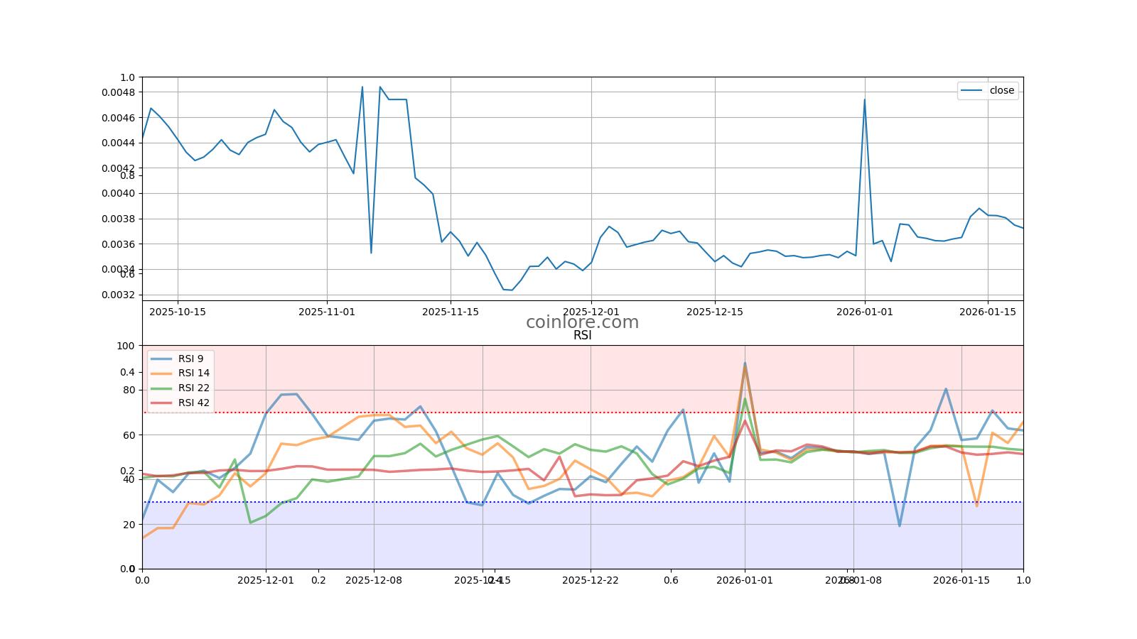 Winding Tree RSI indicator