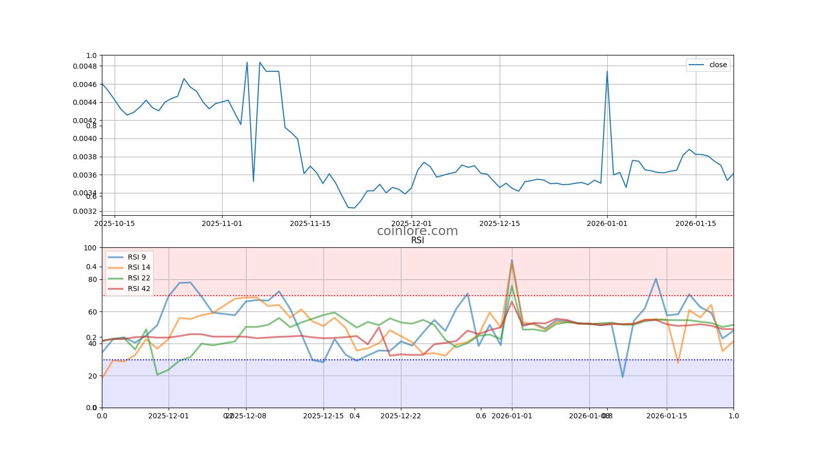 Winding Tree RSI indicator