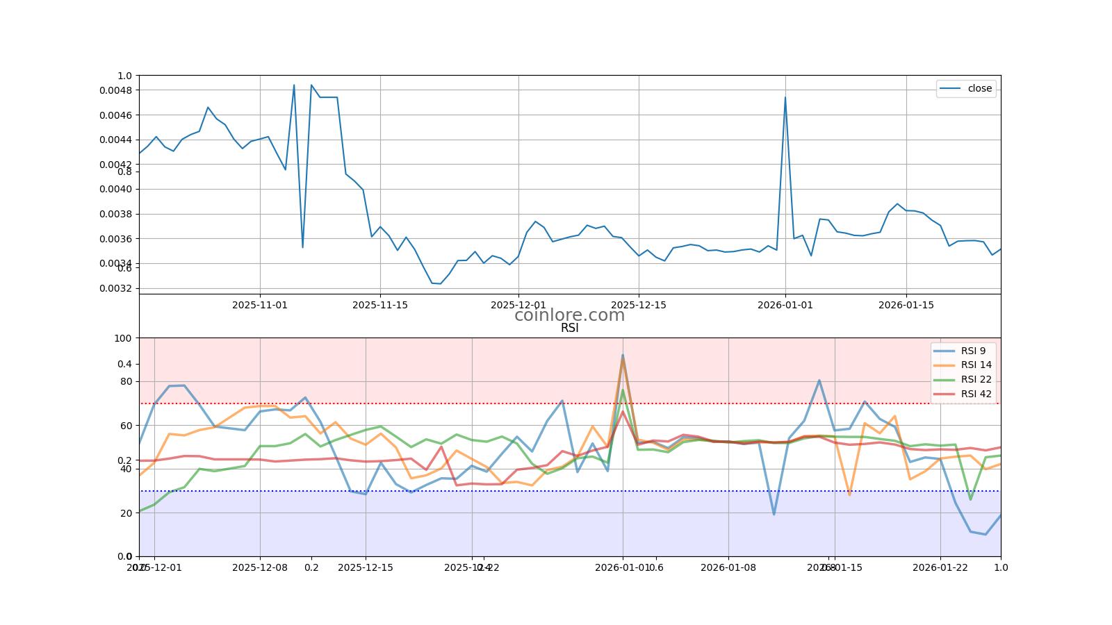 Winding Tree RSI indicator