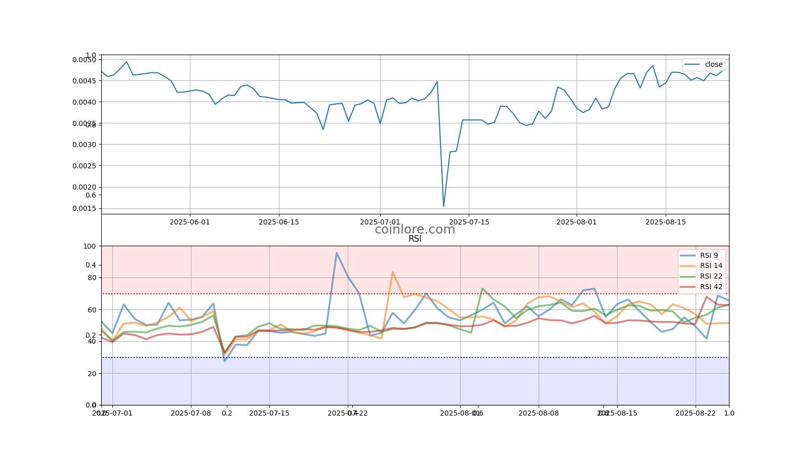 Winding Tree RSI indicator