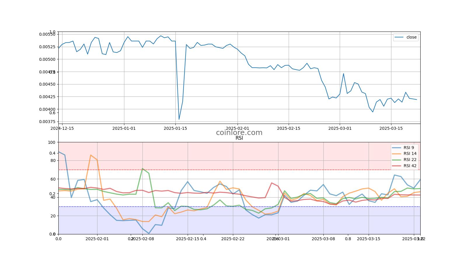 Winding Tree RSI indicator