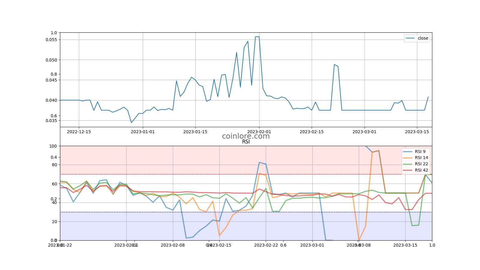 Winding Tree RSI indicator