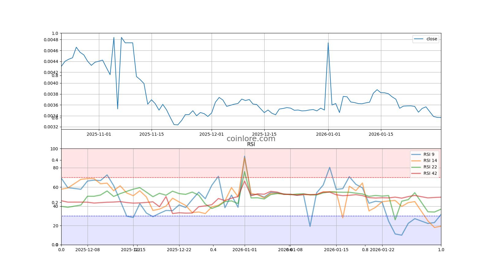 Winding Tree RSI indicator