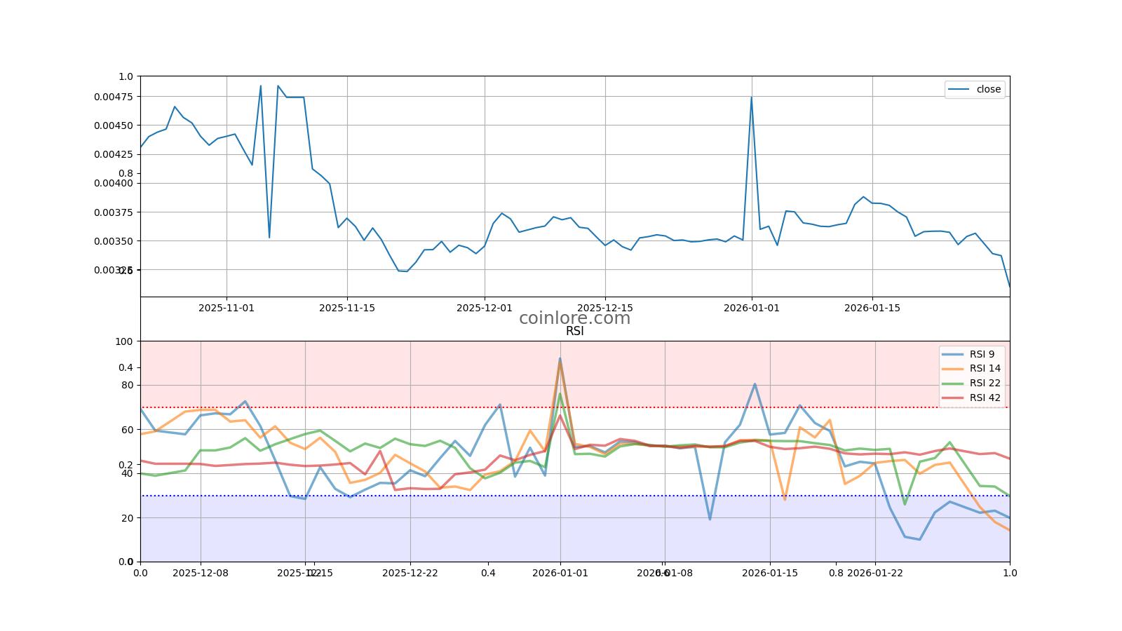 Winding Tree RSI indicator
