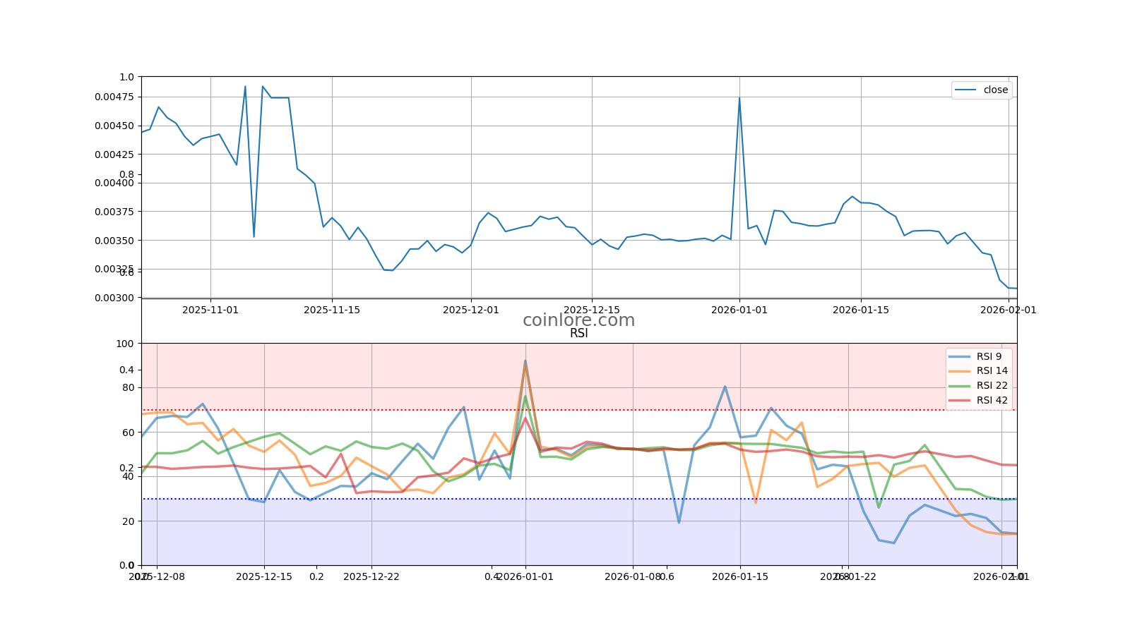 Winding Tree RSI indicator