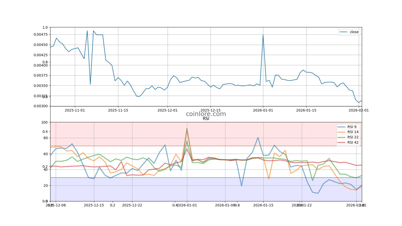 Winding Tree RSI indicator