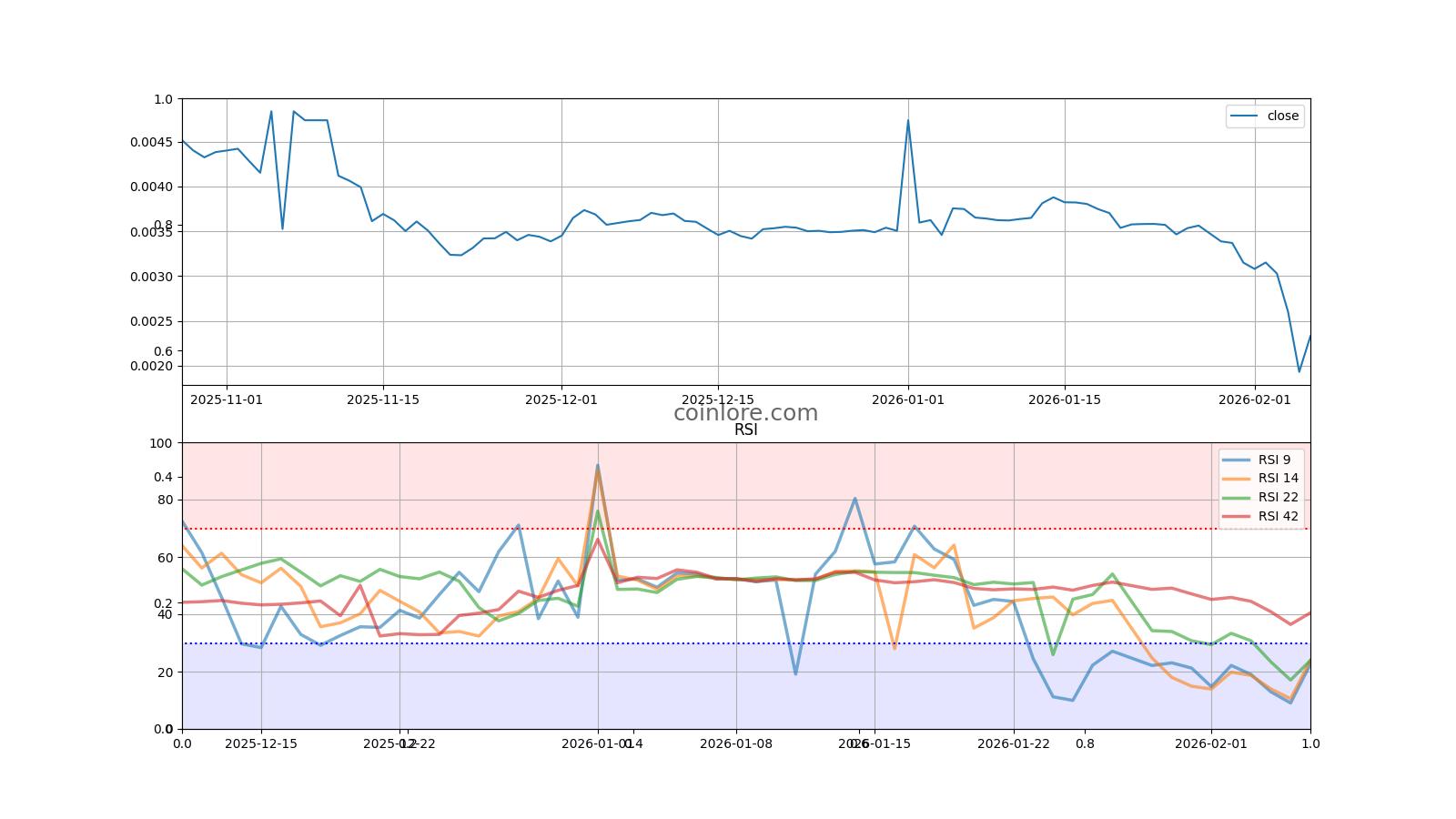 Winding Tree RSI indicator