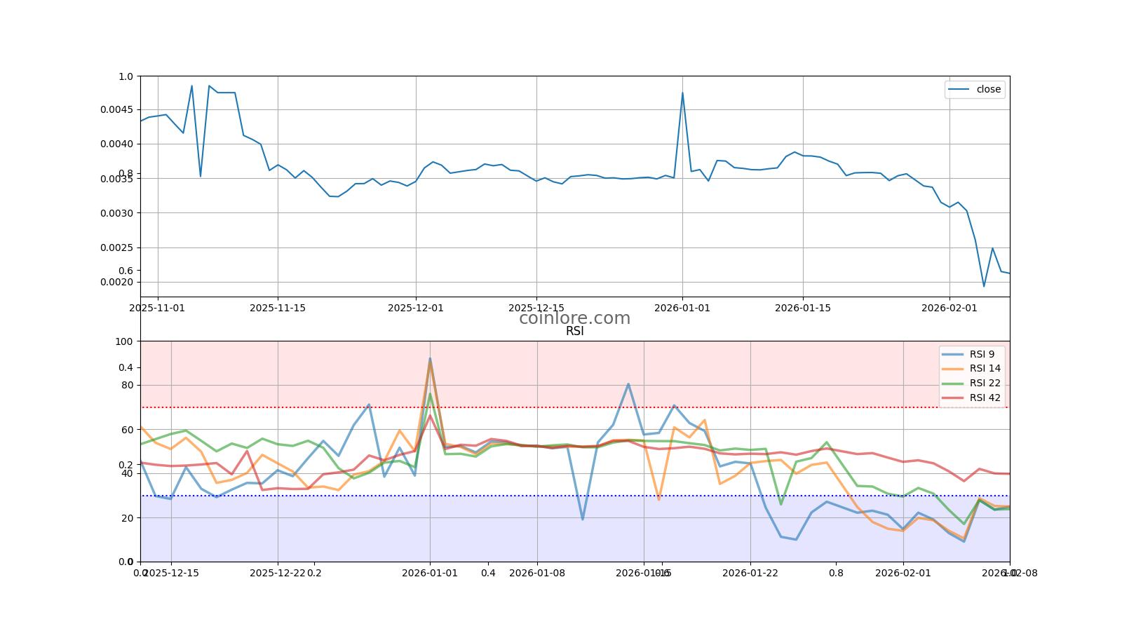 Winding Tree RSI indicator