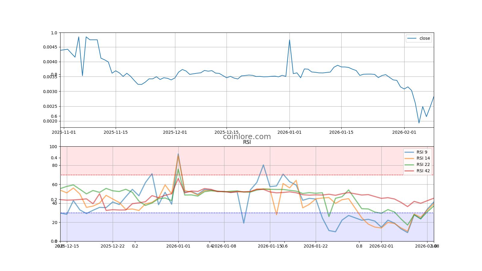 Winding Tree RSI indicator