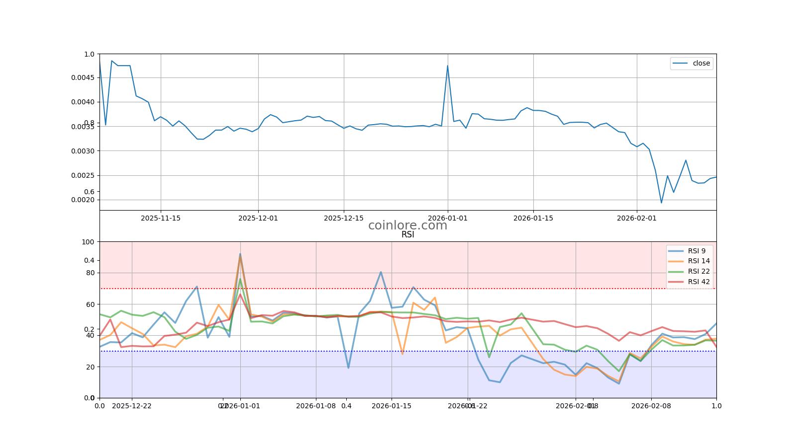 Winding Tree RSI indicator