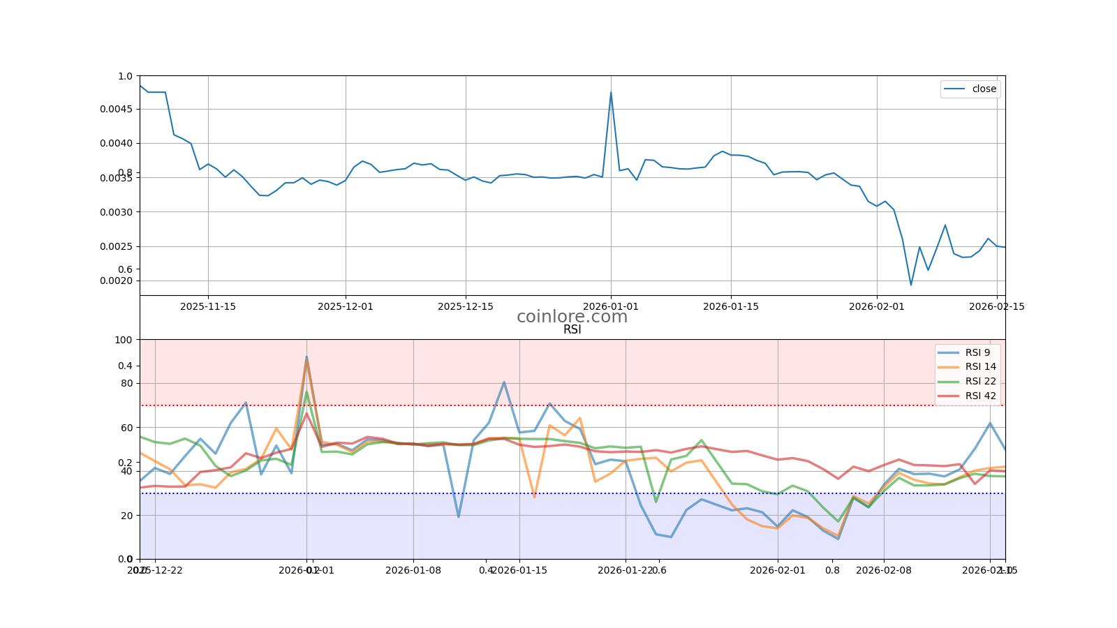 Winding Tree RSI indicator