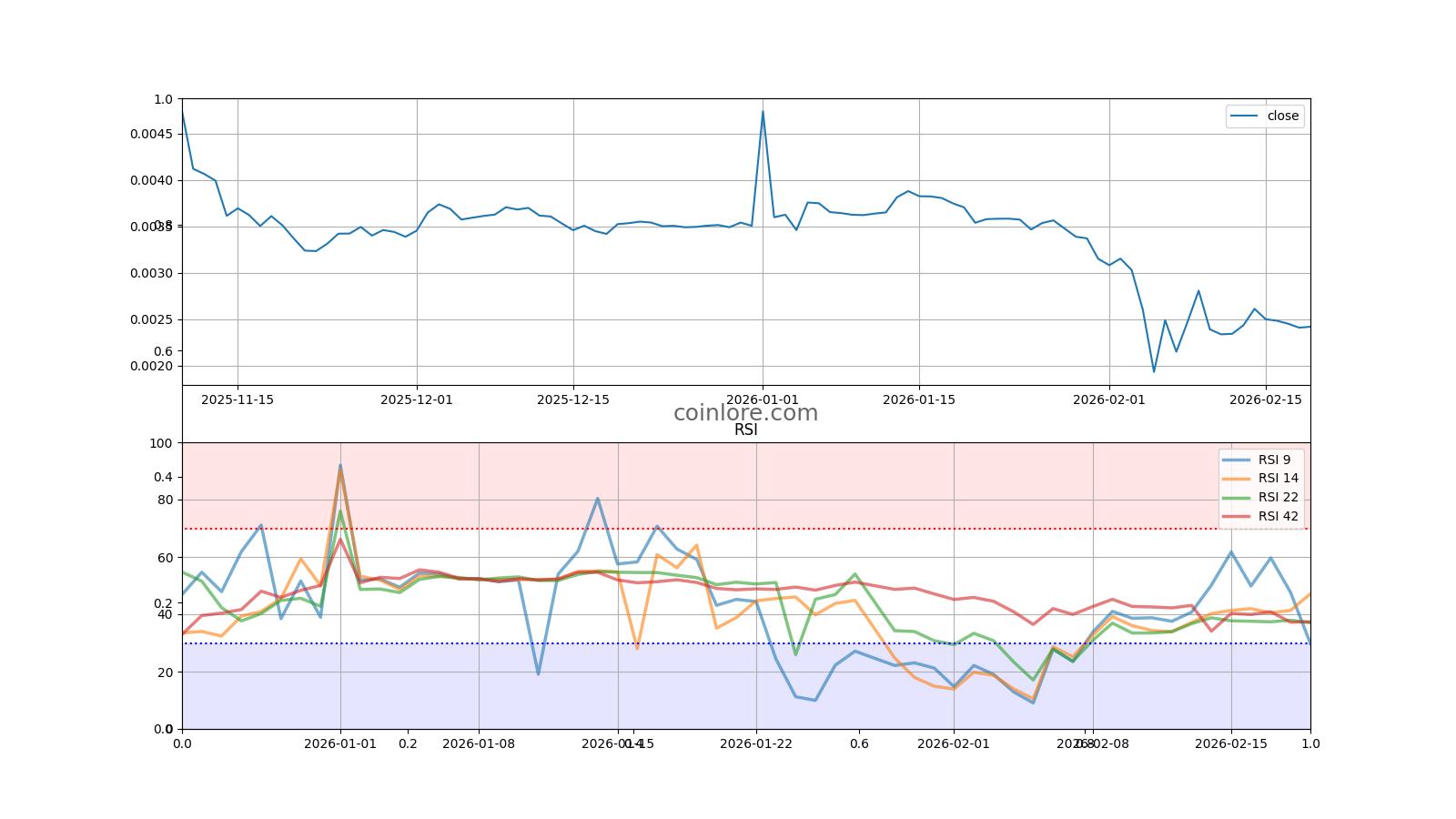 Winding Tree RSI indicator