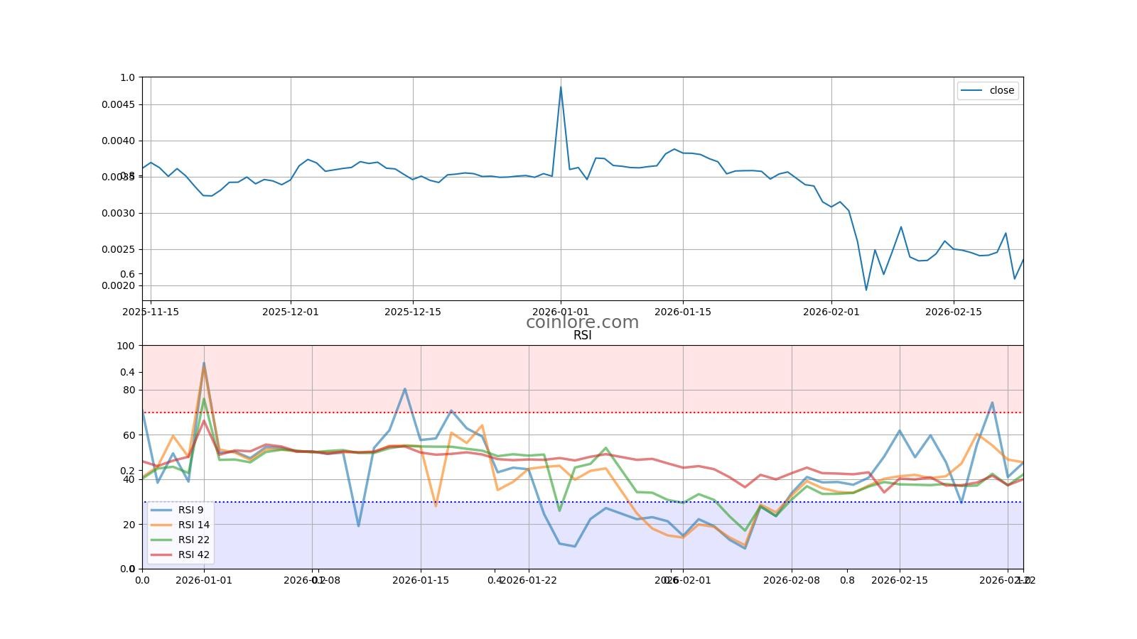 Winding Tree RSI indicator