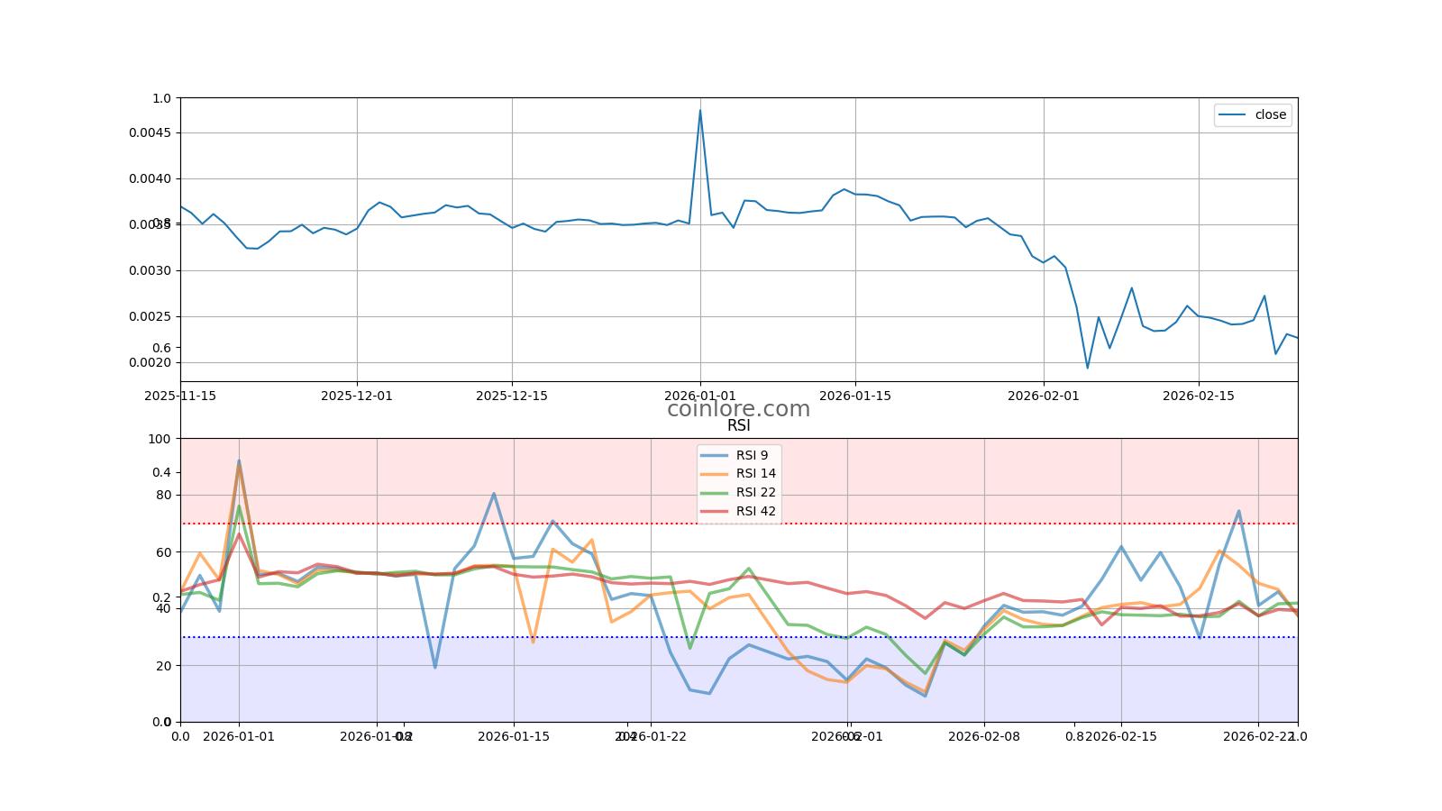 Winding Tree RSI indicator