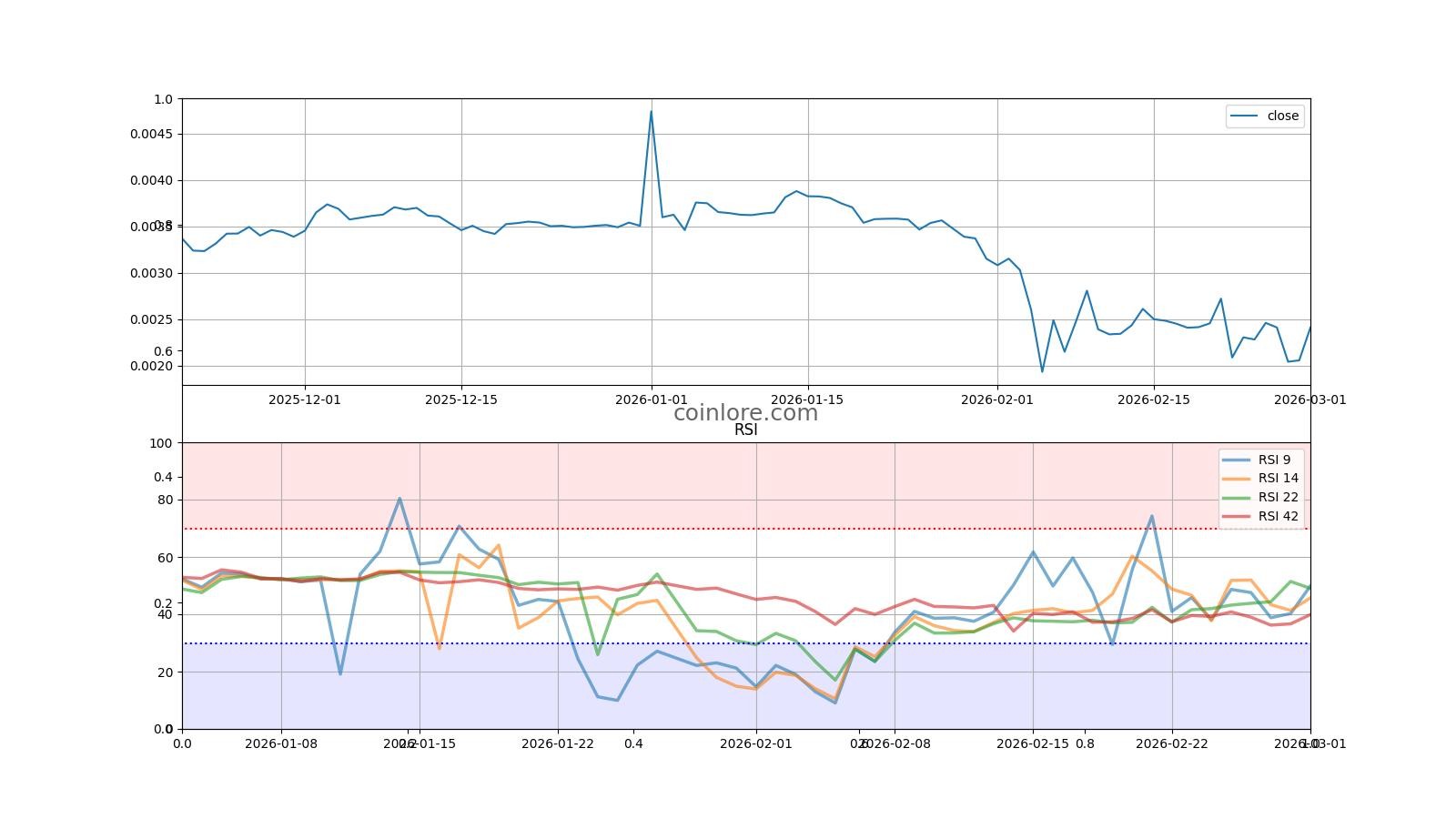 Winding Tree RSI indicator