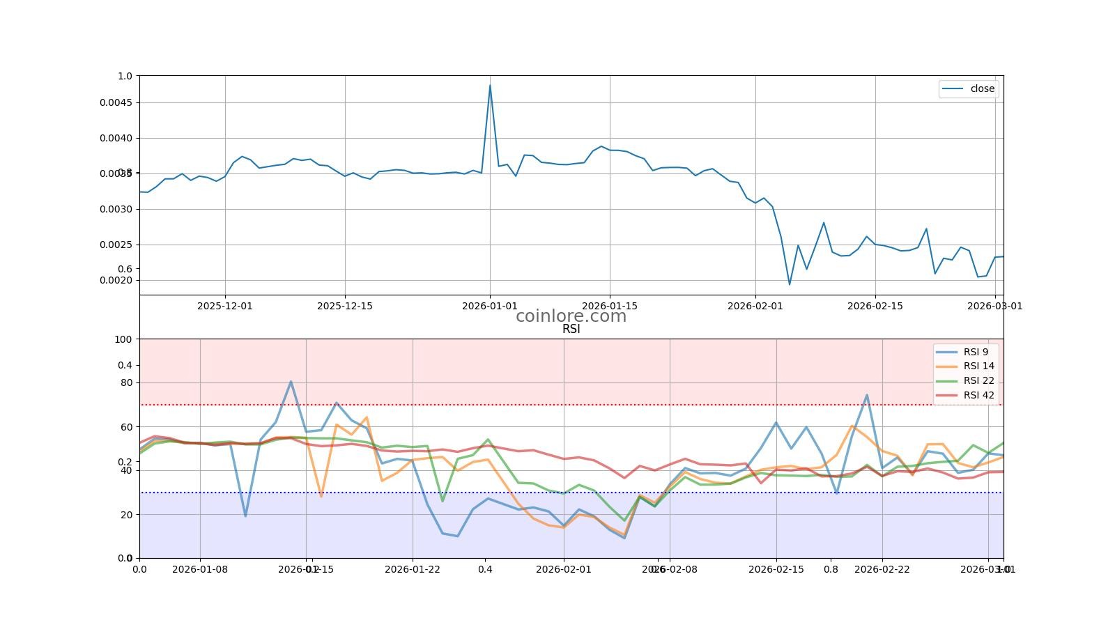 Winding Tree RSI indicator
