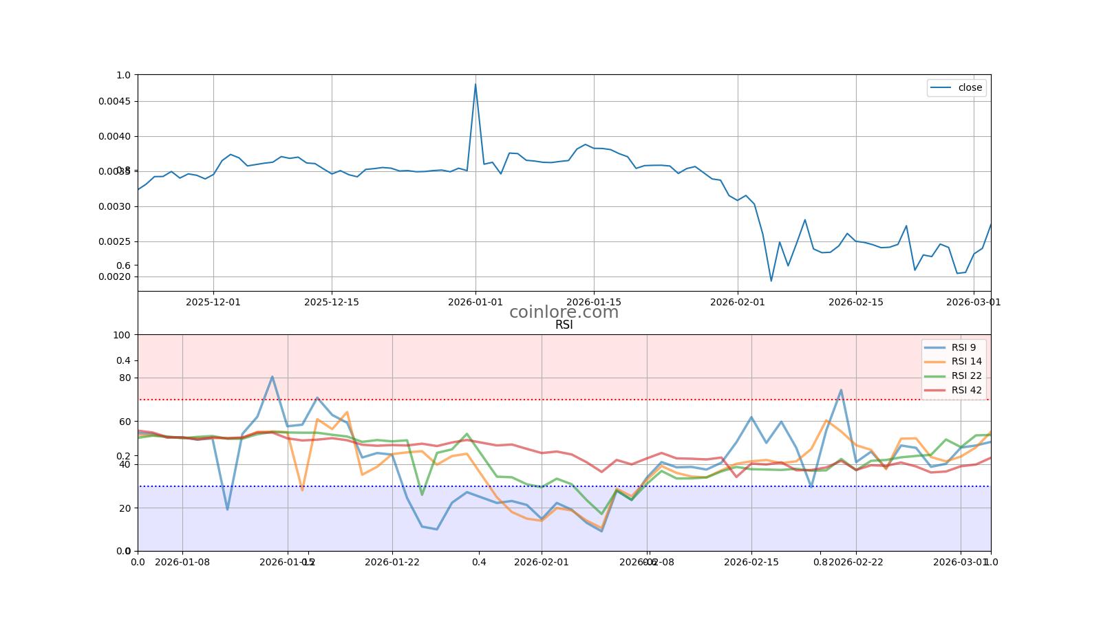 Winding Tree RSI indicator