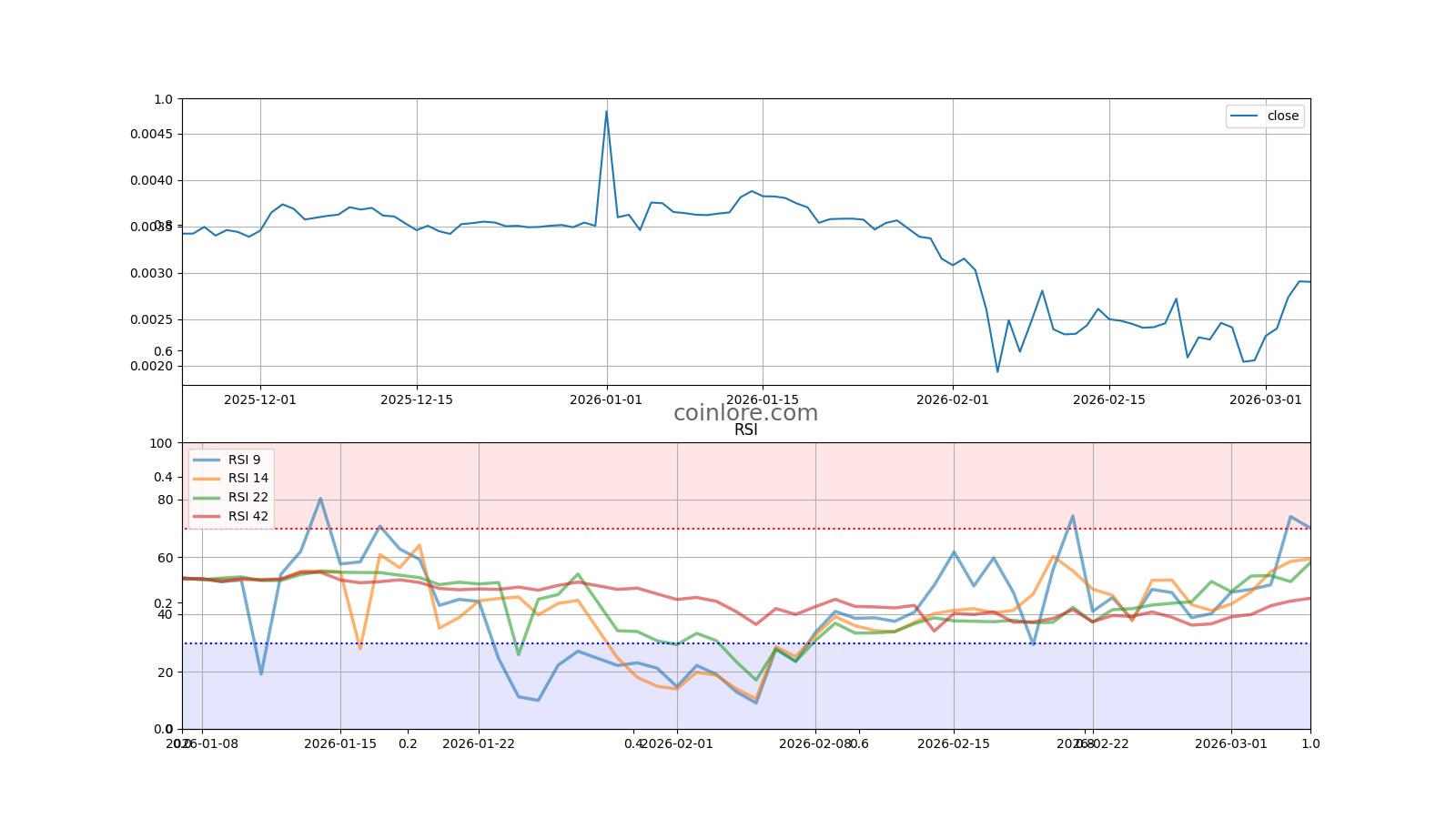 Winding Tree RSI indicator