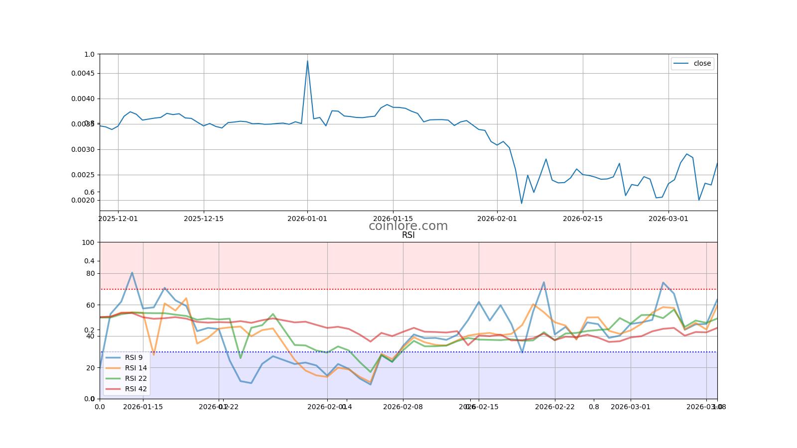 Winding Tree RSI indicator