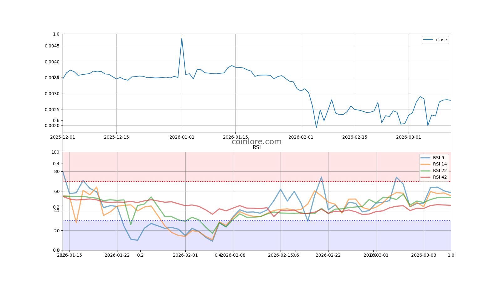 Winding Tree RSI indicator