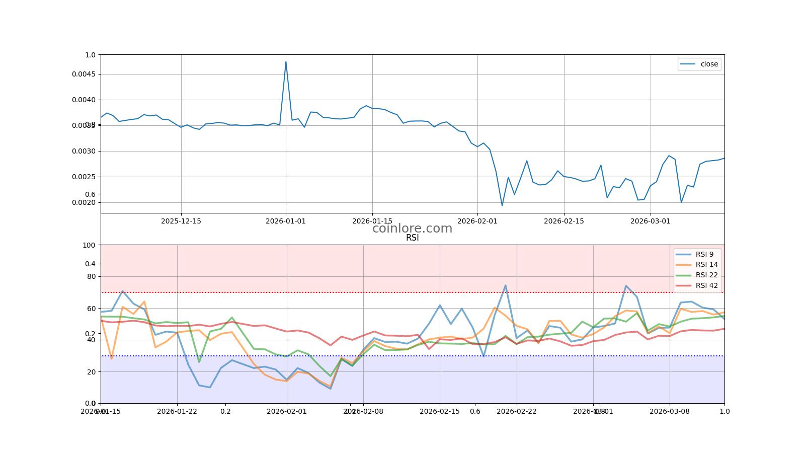 Winding Tree RSI indicator