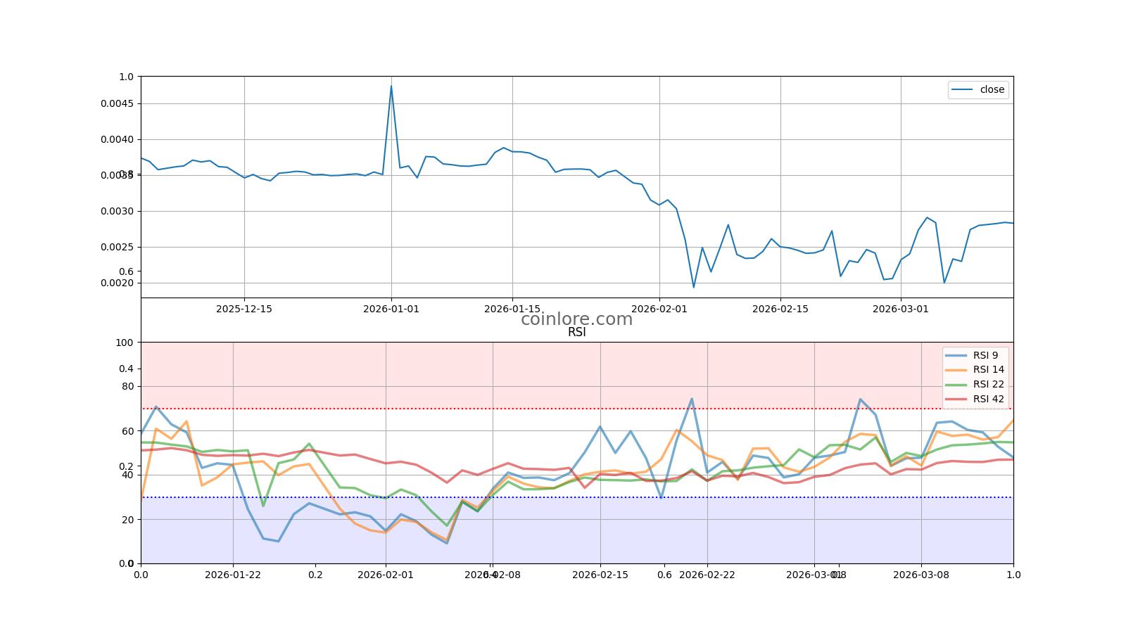 Winding Tree RSI indicator