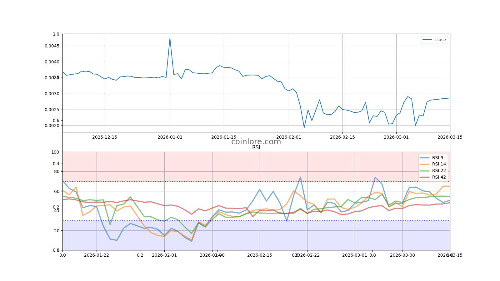 Winding Tree RSI indicator