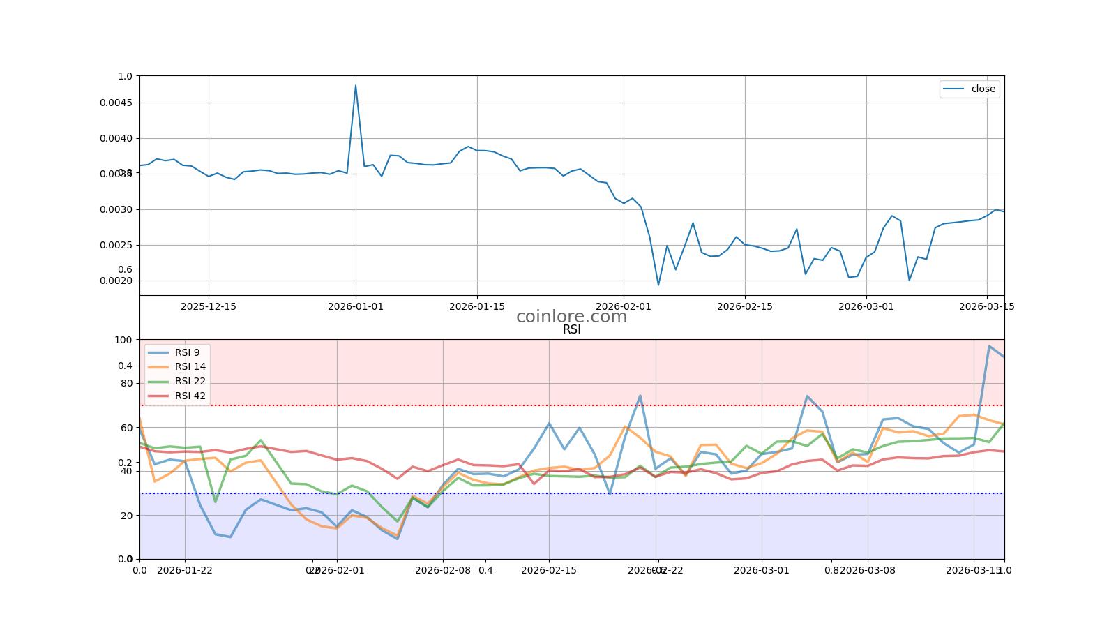Winding Tree RSI indicator