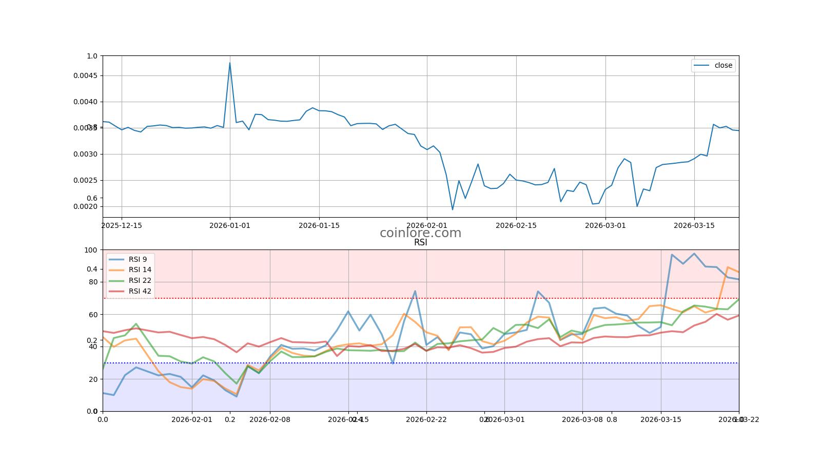 Winding Tree RSI indicator