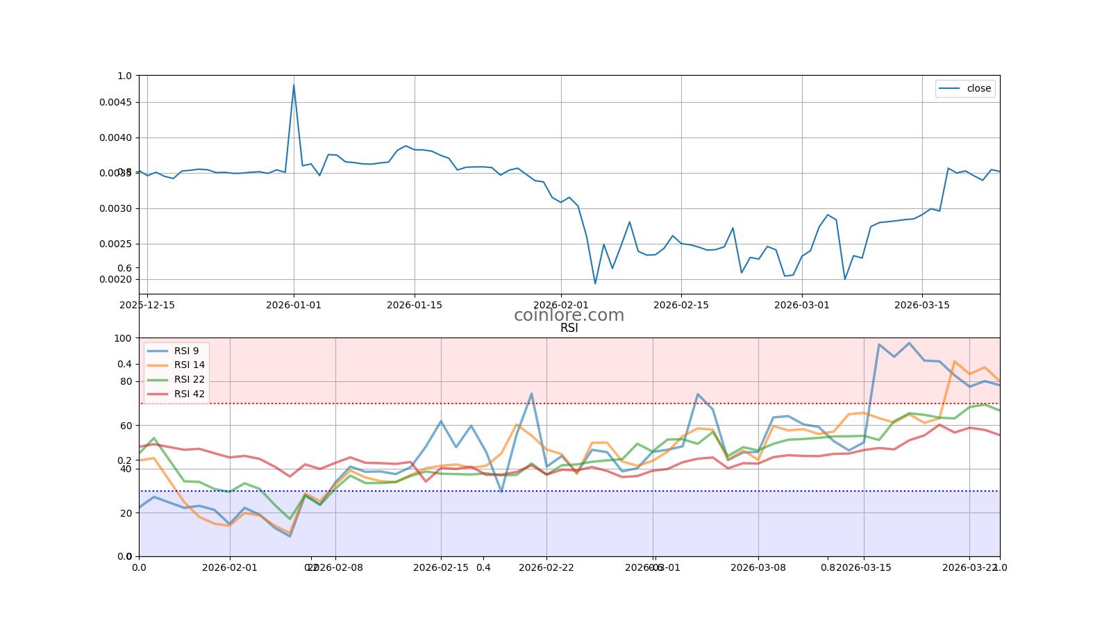 Winding Tree RSI indicator
