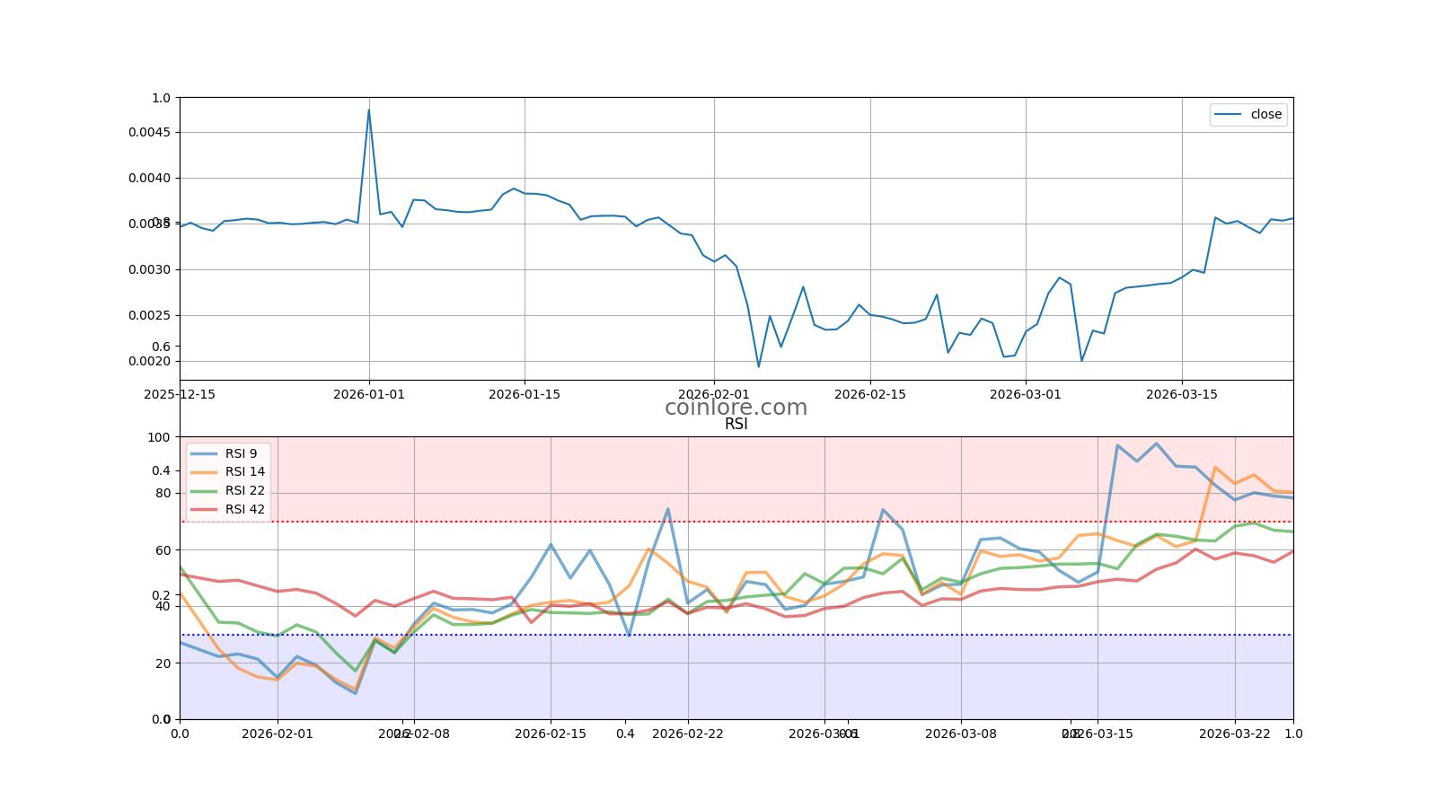 Winding Tree RSI indicator