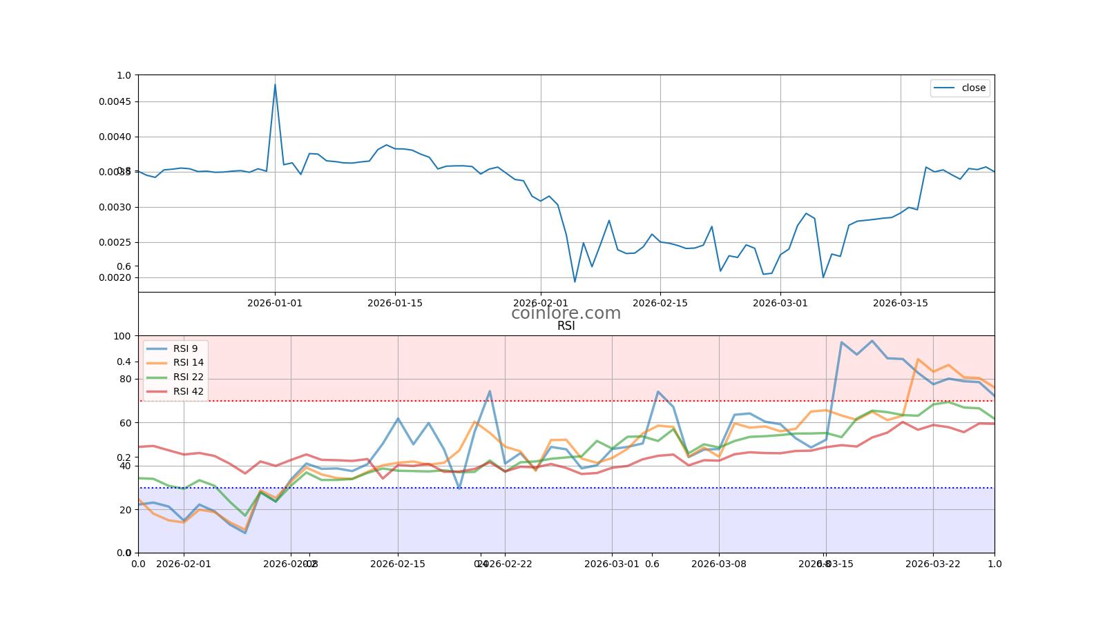 Winding Tree RSI indicator