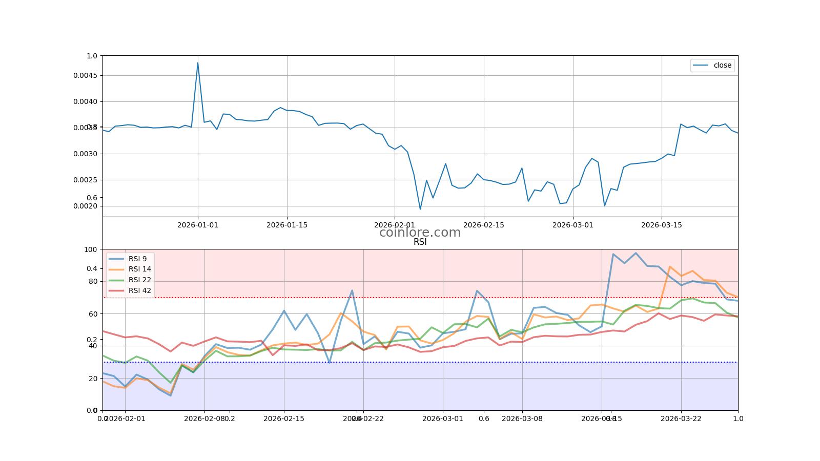 Winding Tree RSI indicator