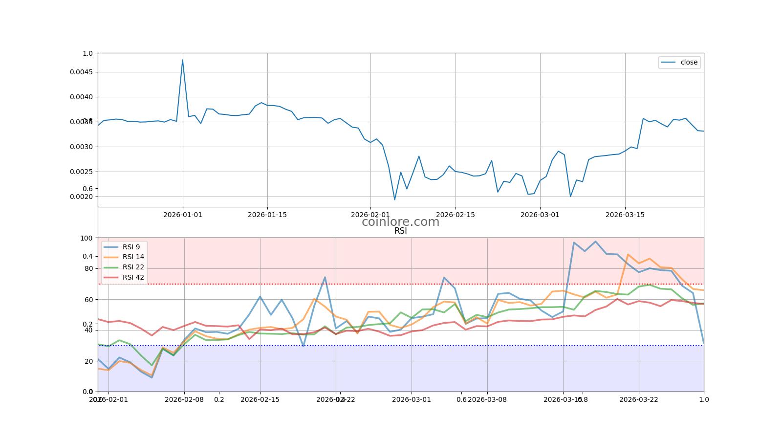 Winding Tree RSI indicator