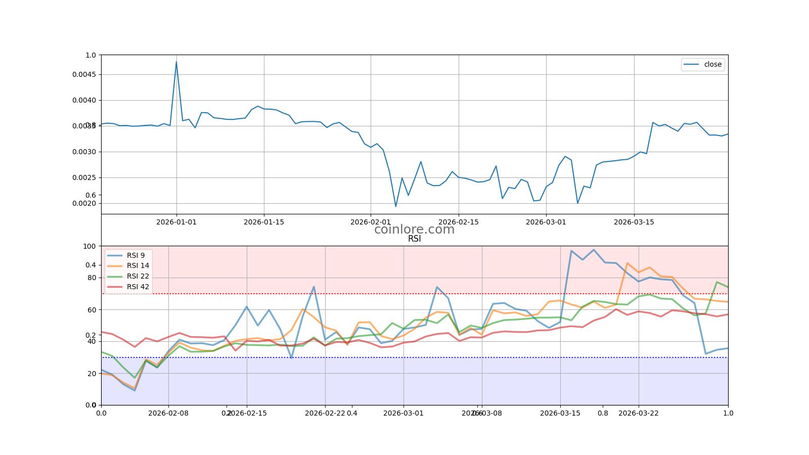 Winding Tree RSI indicator