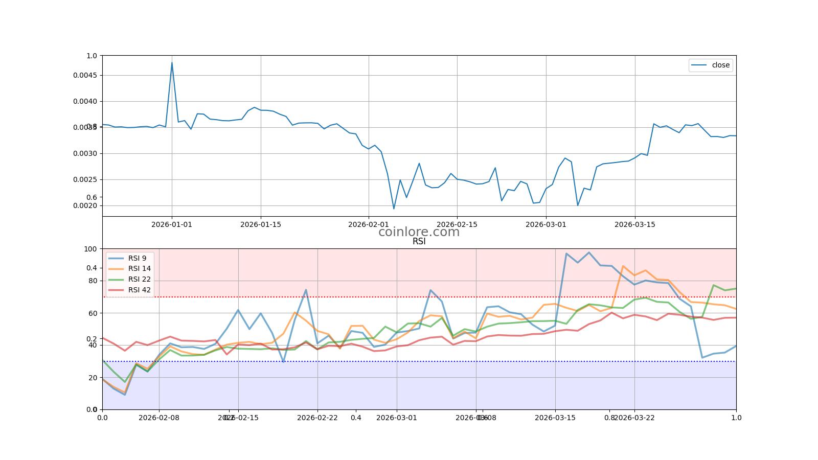 Winding Tree RSI indicator