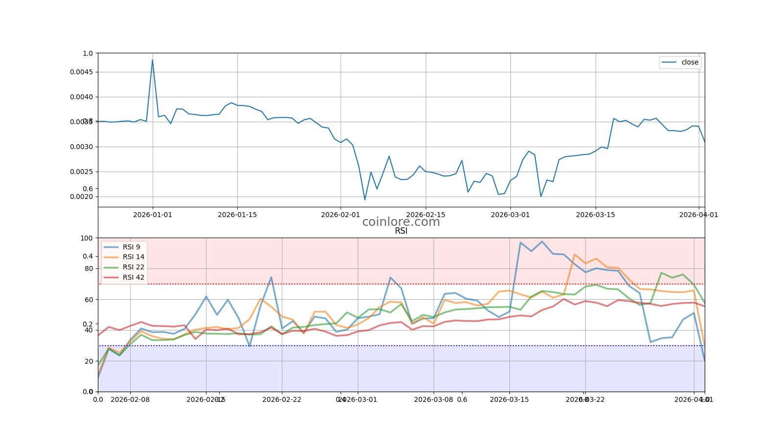 Winding Tree RSI indicator